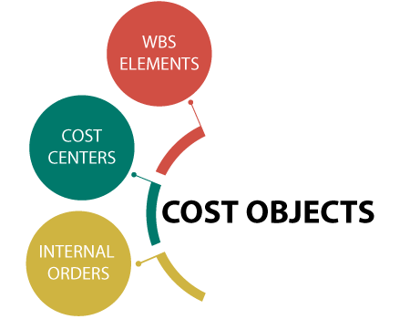 Cost Objects