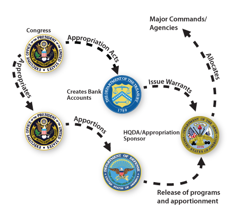 Funds Control and Distribution Steps
