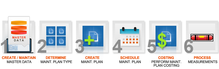 PM Business Process Flow & Roles