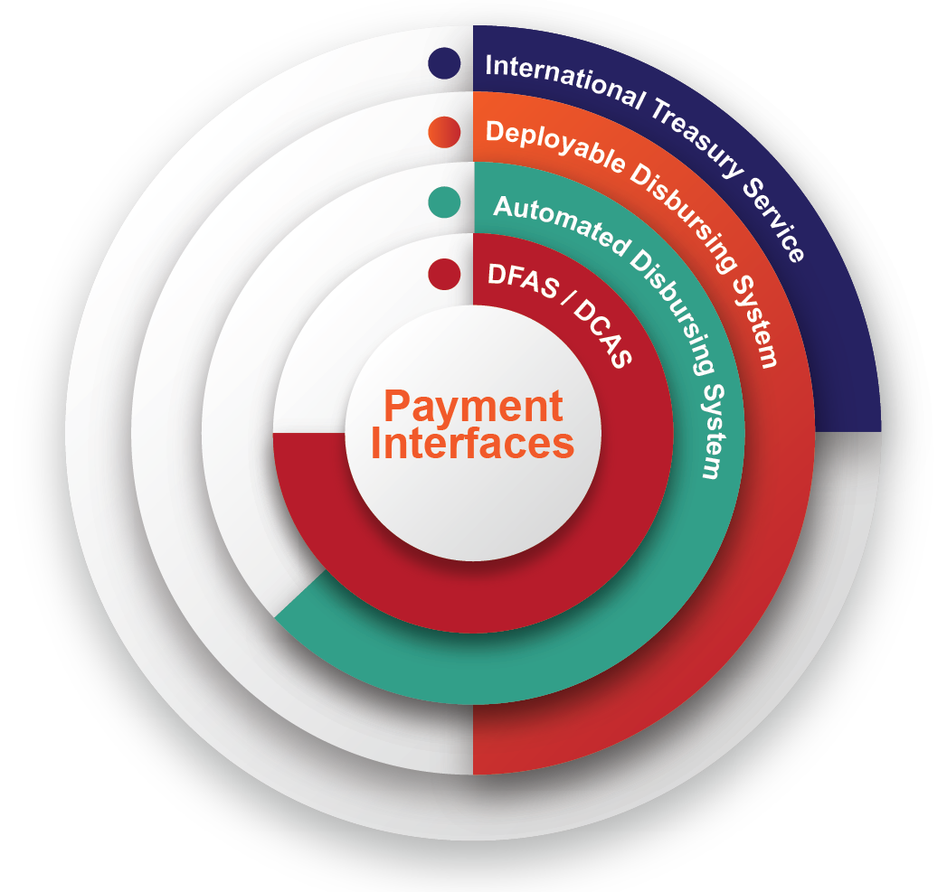 GFEBS Payment Interfaces